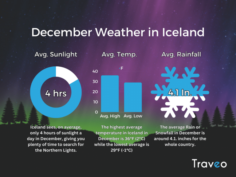 Discover Why December is the Perfect Time to Visit Iceland – Traveo